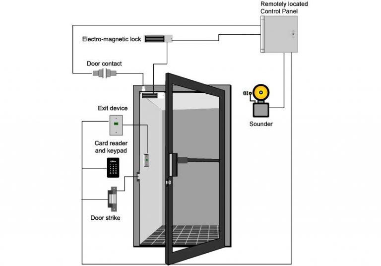 Access Control - Cable Communications Inc. Access Control - Cable Communications Inc.